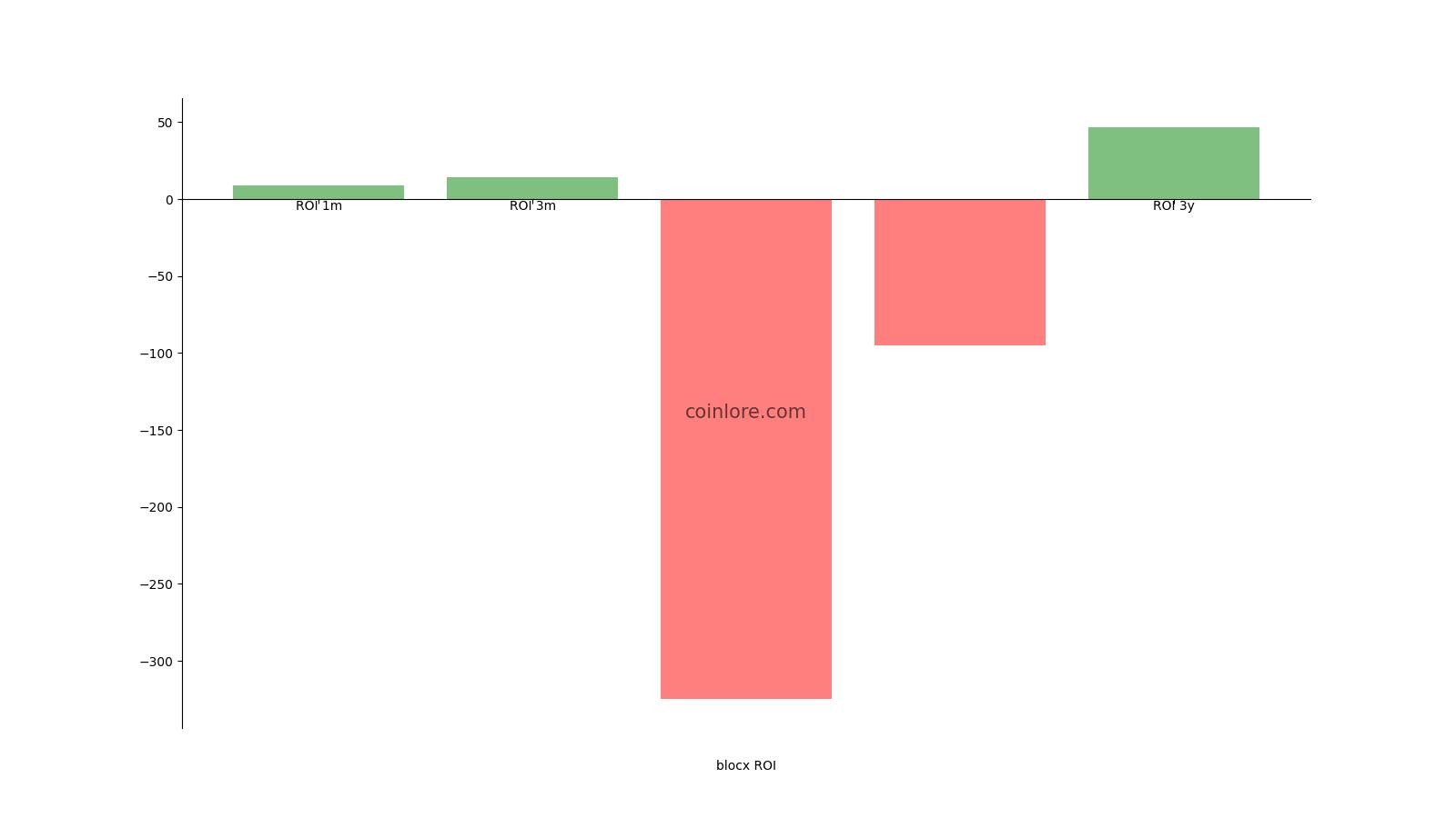 BLOCX ROI chart