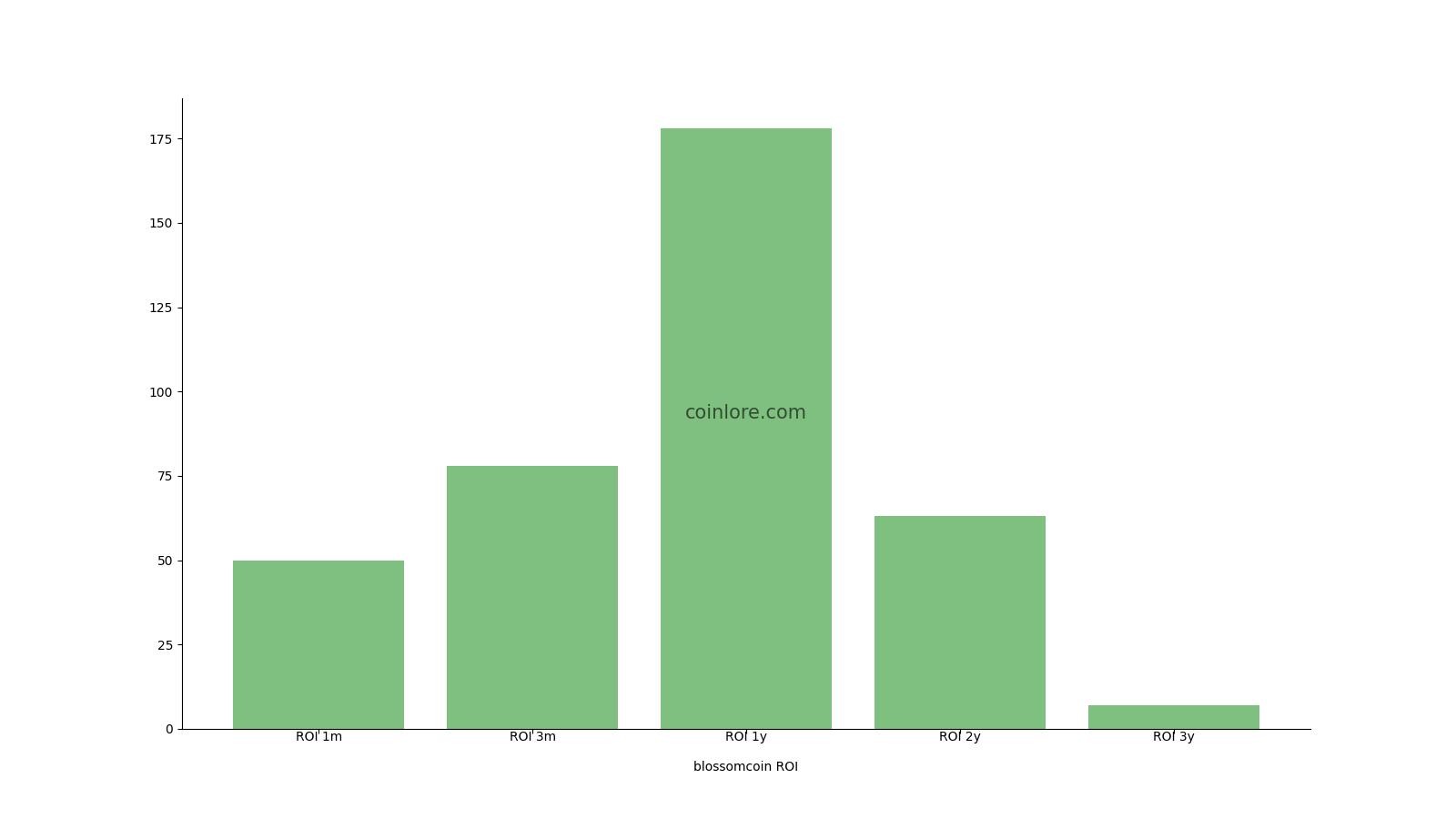 BLOSM ROI chart