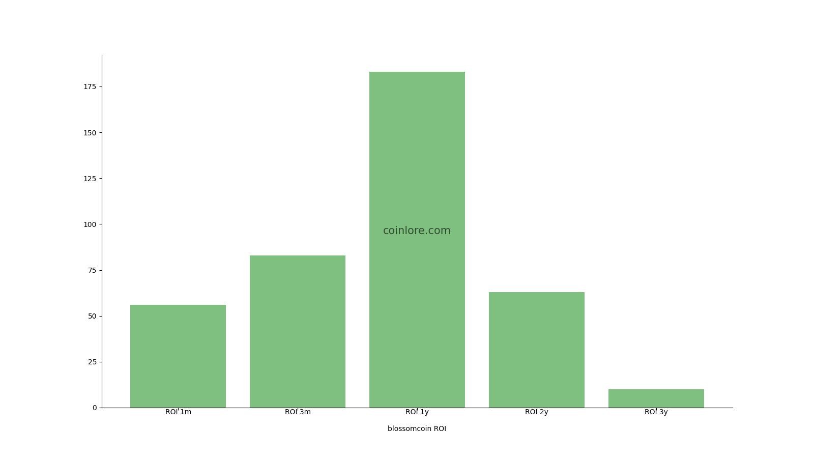 BLOSM ROI chart