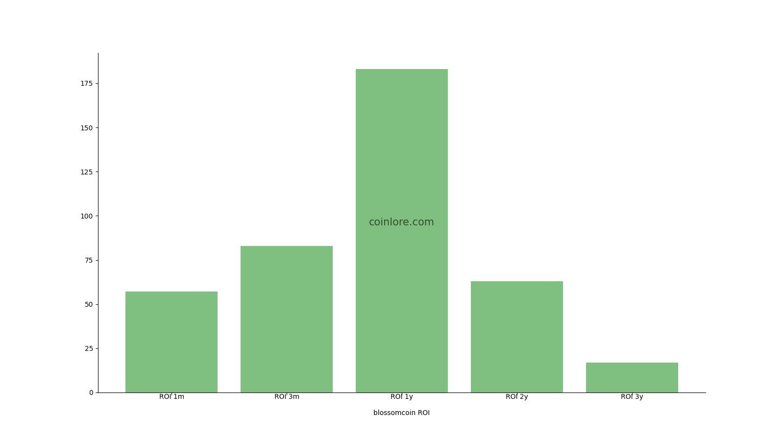 BLOSM ROI chart