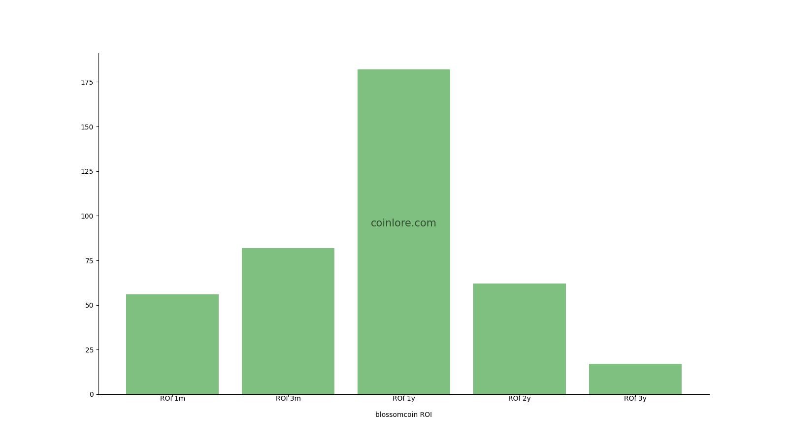 BLOSM ROI chart
