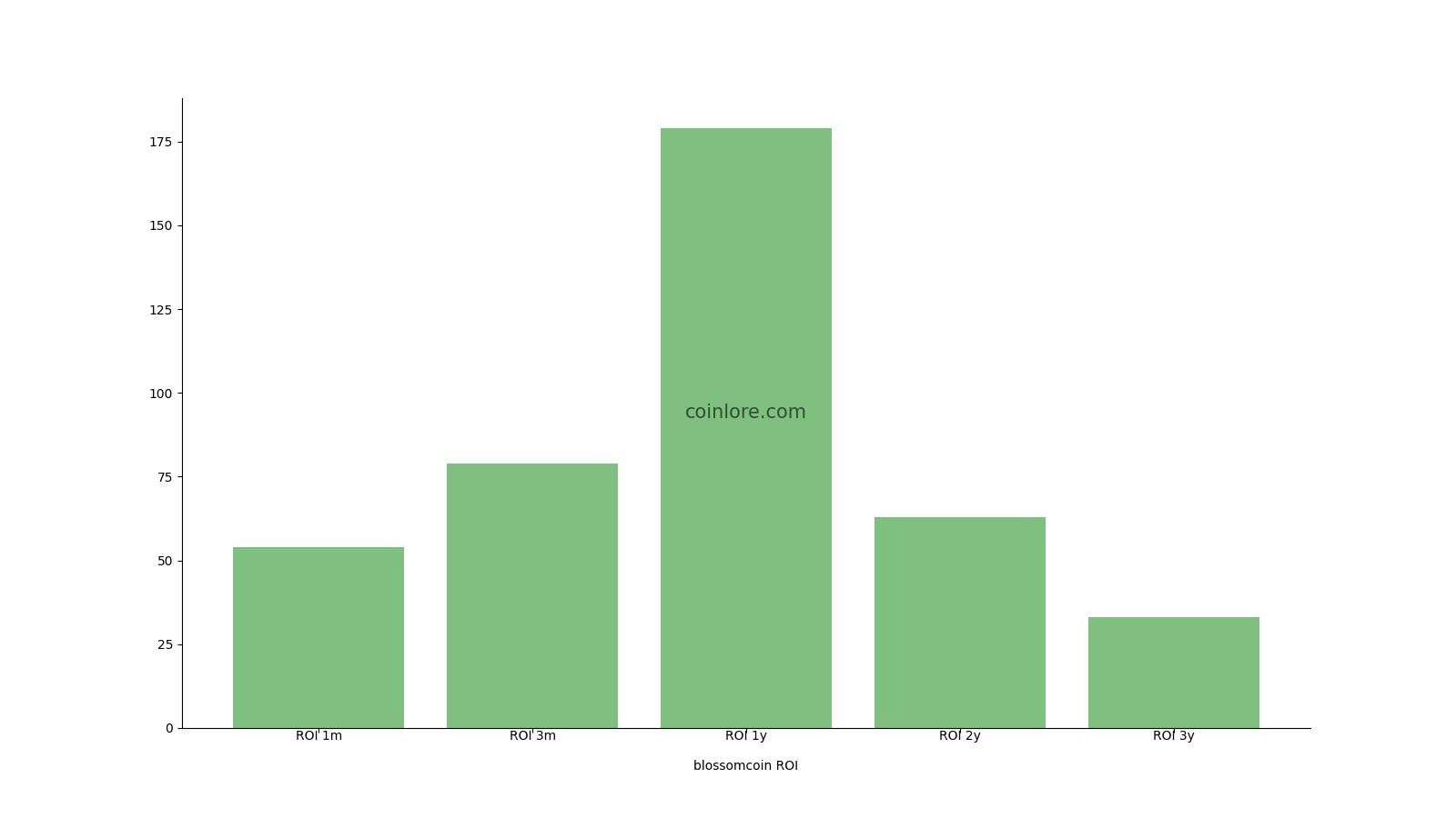 BLOSM ROI chart
