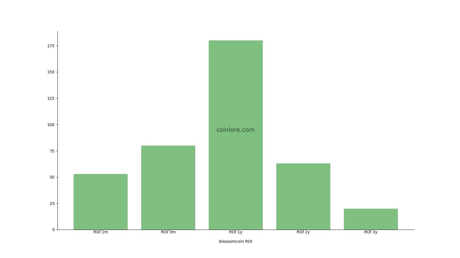 BLOSM ROI chart