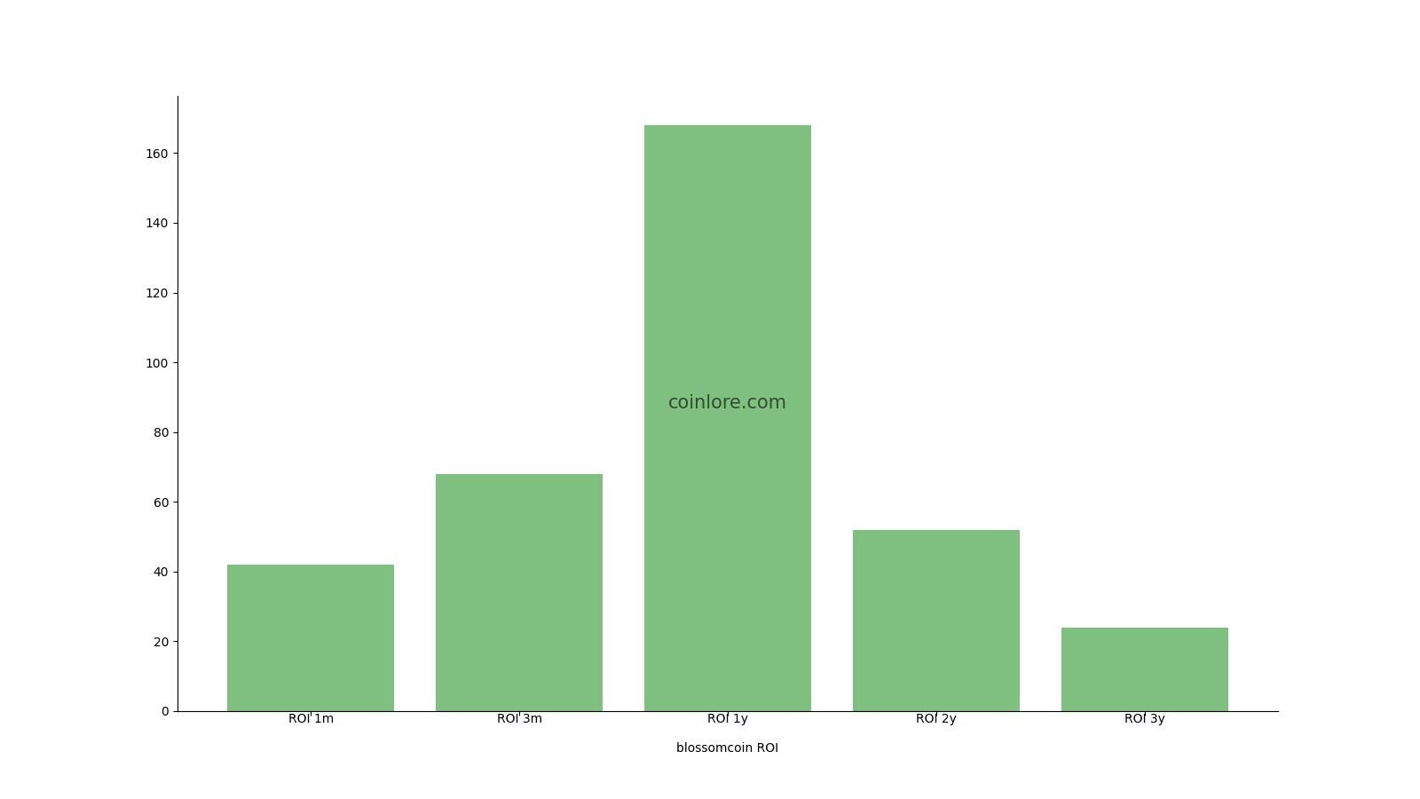 BLOSM ROI chart