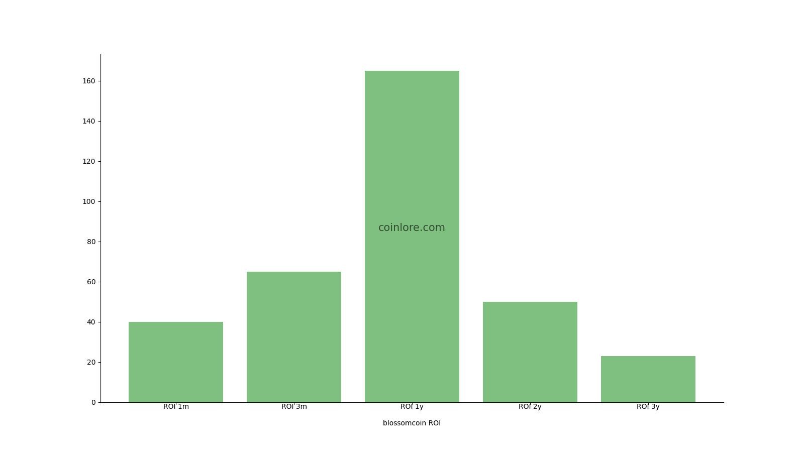 BLOSM ROI chart