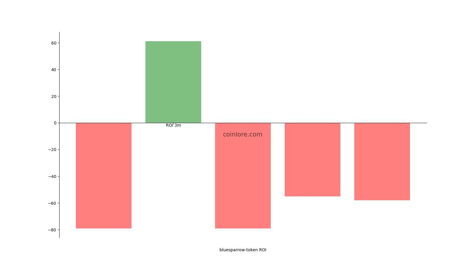 BLUESPARROW ROI chart
