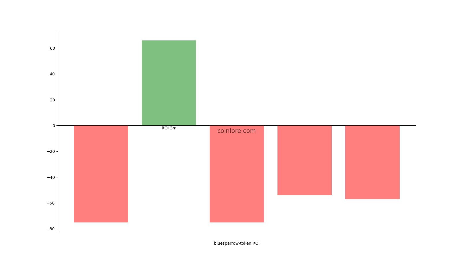 BLUESPARROW ROI chart