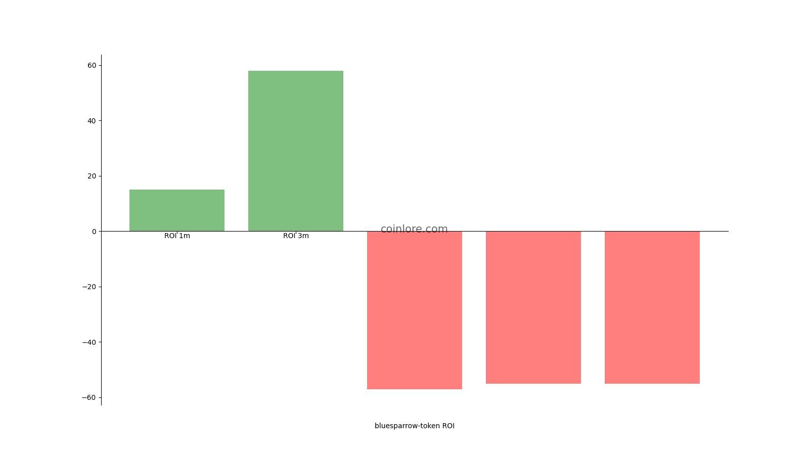 BLUESPARROW ROI chart