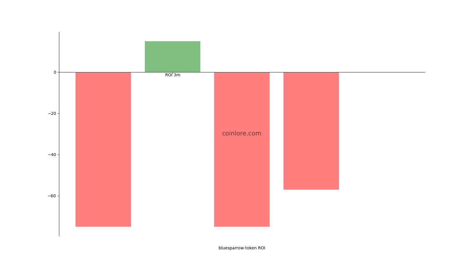 BLUESPARROW ROI chart