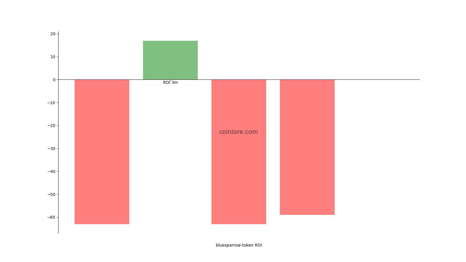 BLUESPARROW ROI chart