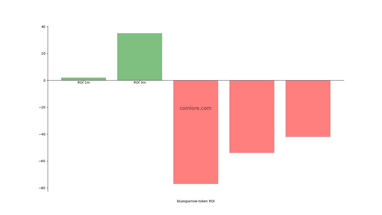BLUESPARROW ROI chart