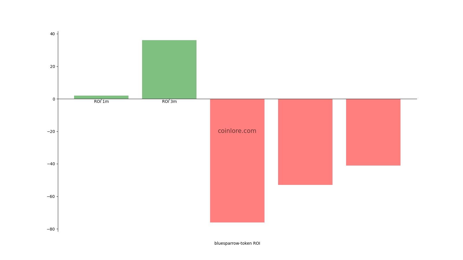 BLUESPARROW ROI chart