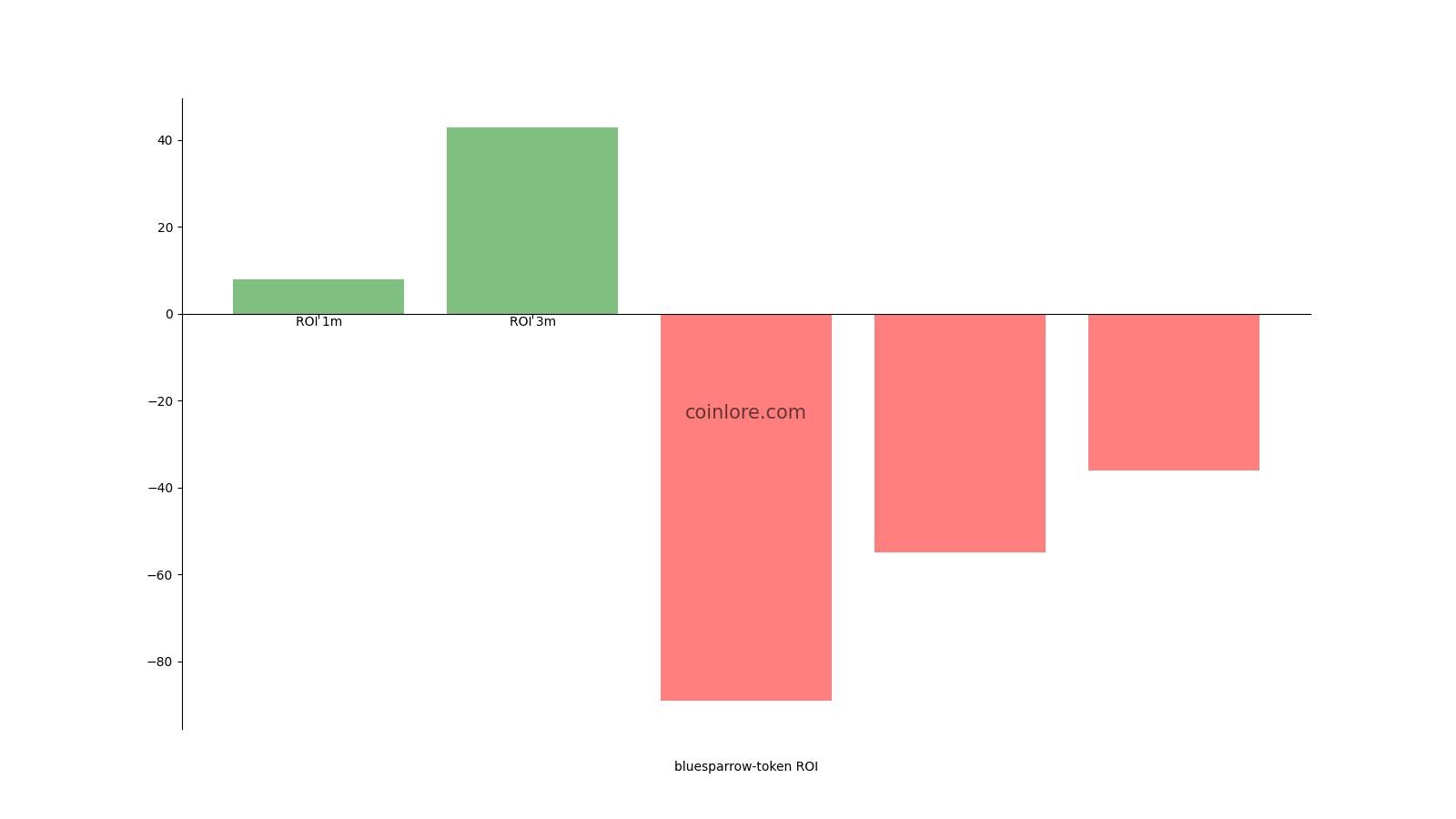 BLUESPARROW ROI chart