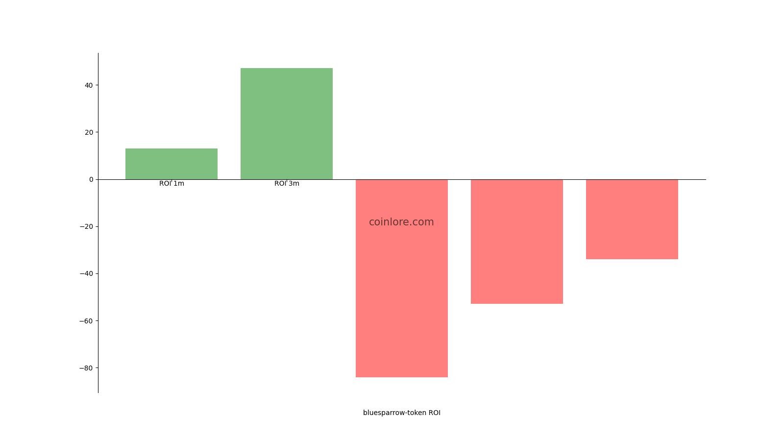 BLUESPARROW ROI chart
