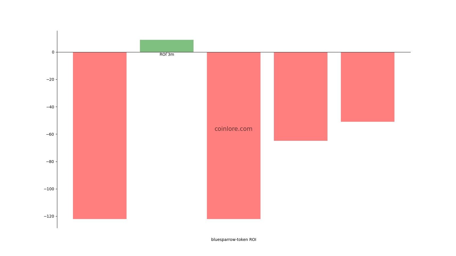BLUESPARROW ROI chart