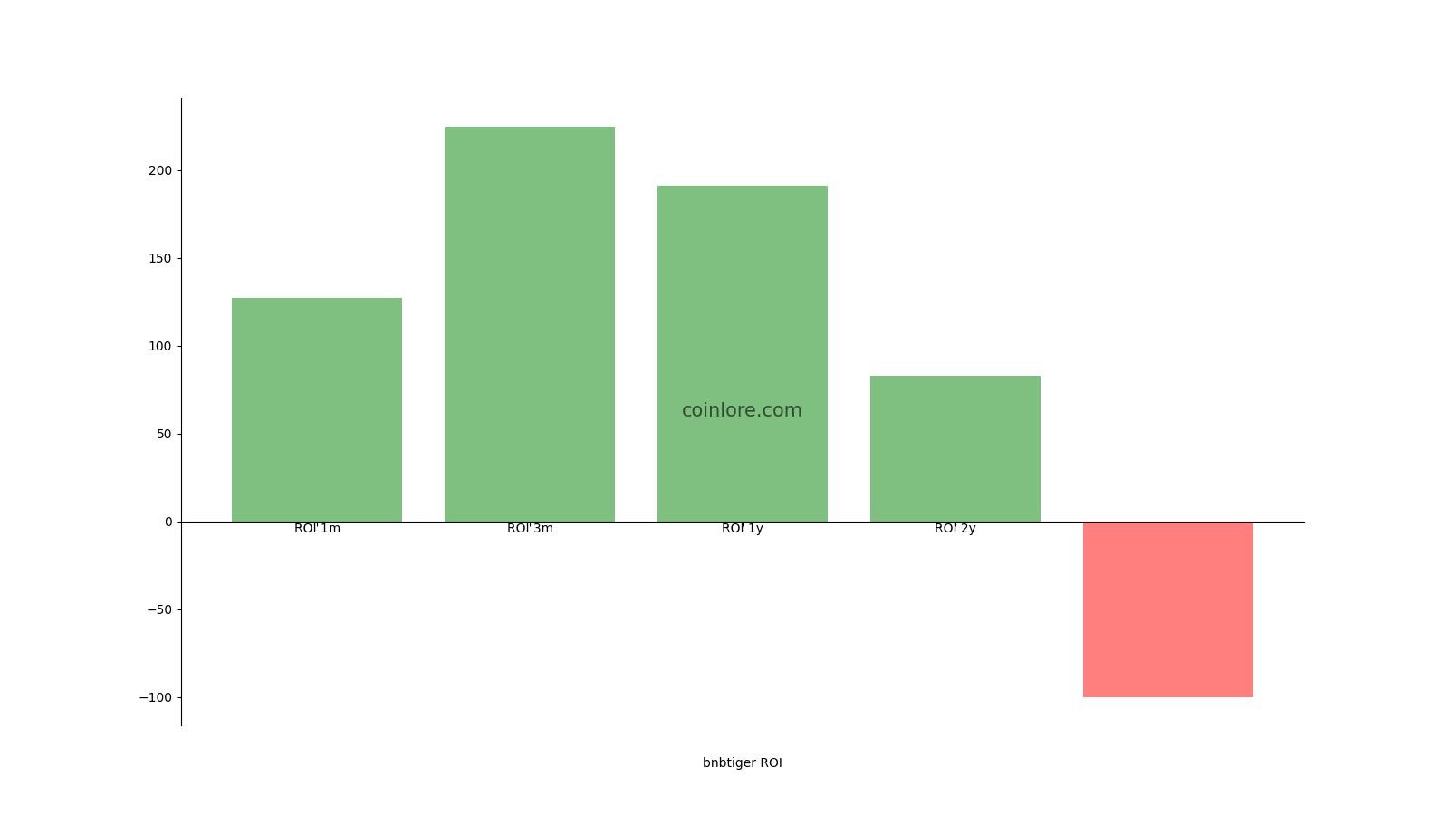 BNBTIGER ROI chart