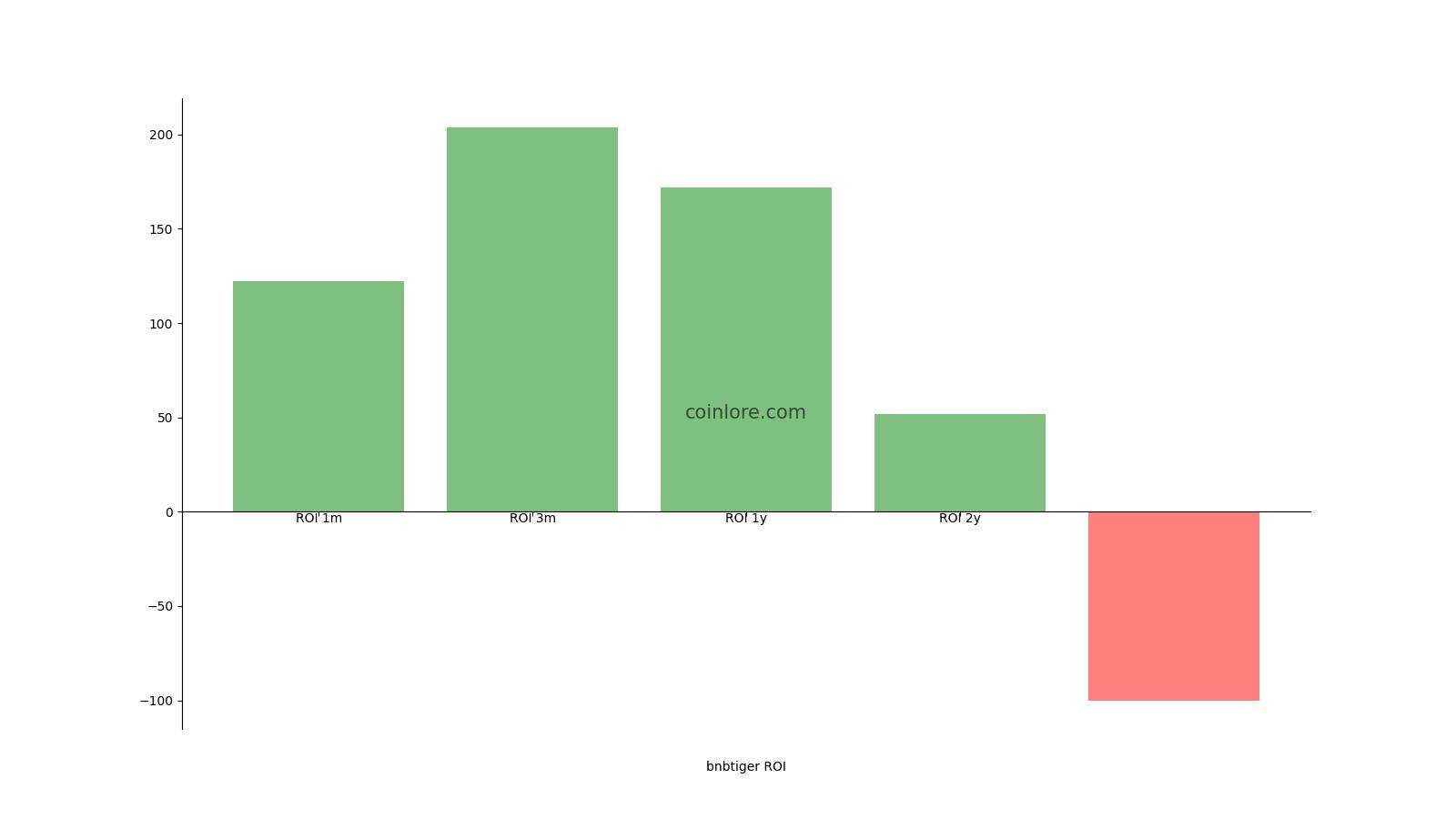 BNBTIGER ROI chart