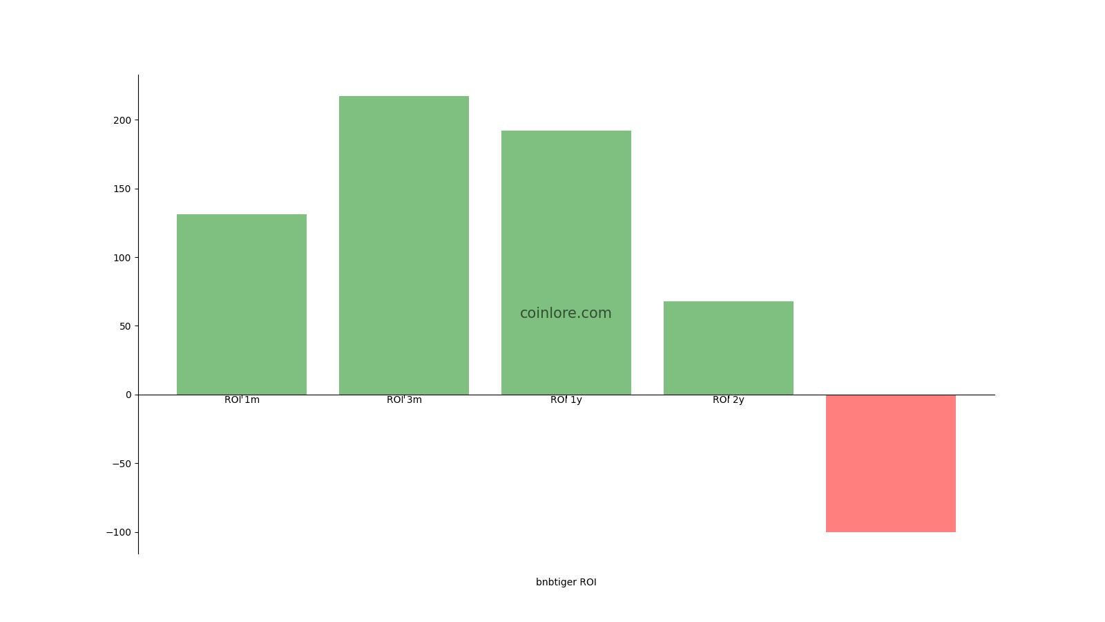 BNBTIGER ROI chart