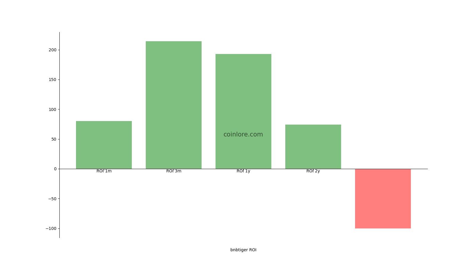 BNBTIGER ROI chart
