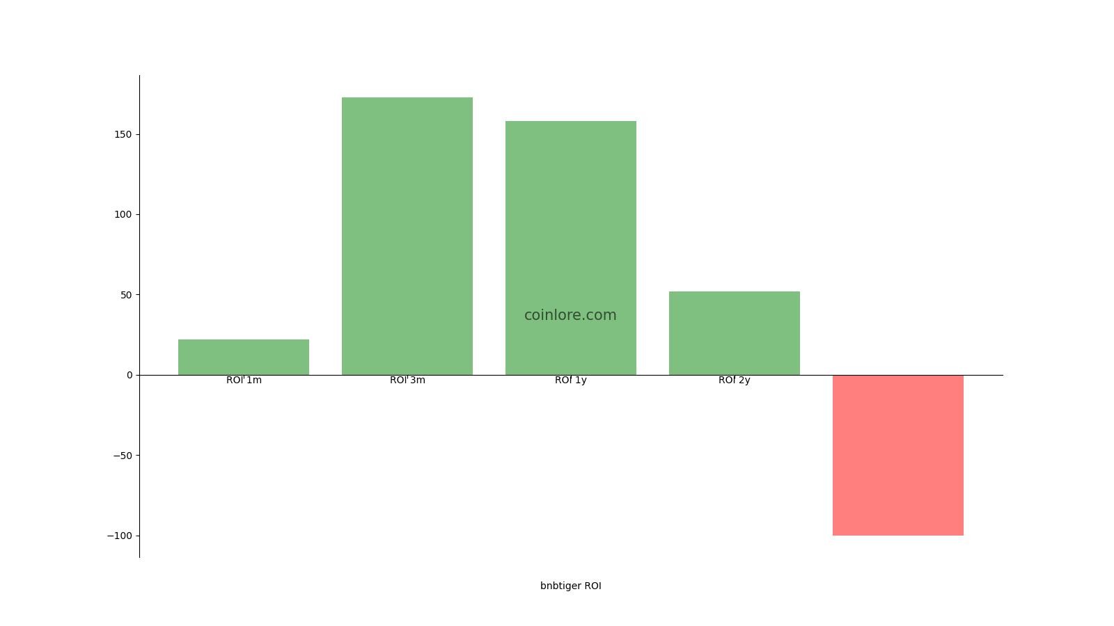 BNBTIGER ROI chart