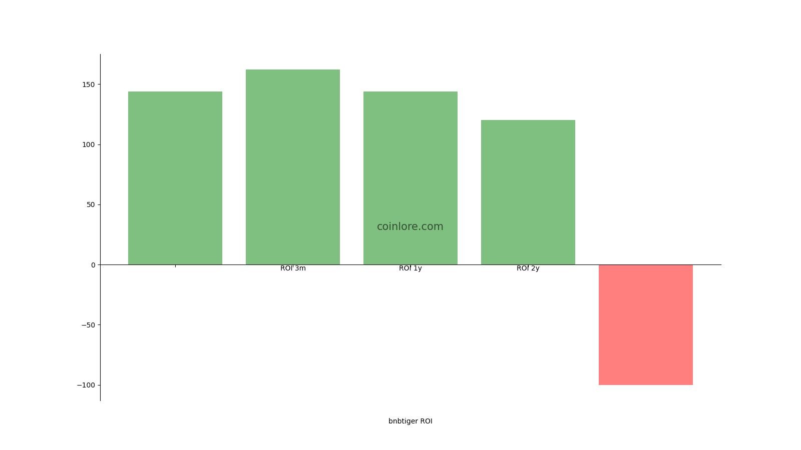 BNBTIGER ROI chart