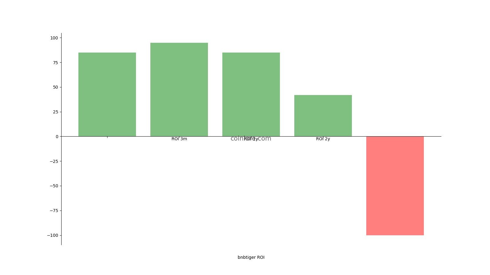 BNBTIGER ROI chart