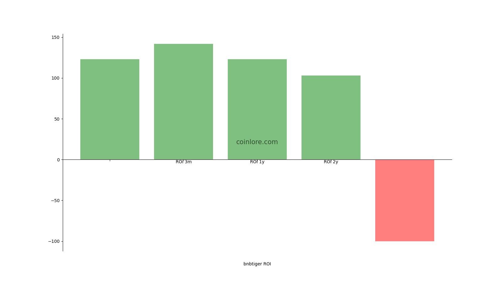 BNBTIGER ROI chart