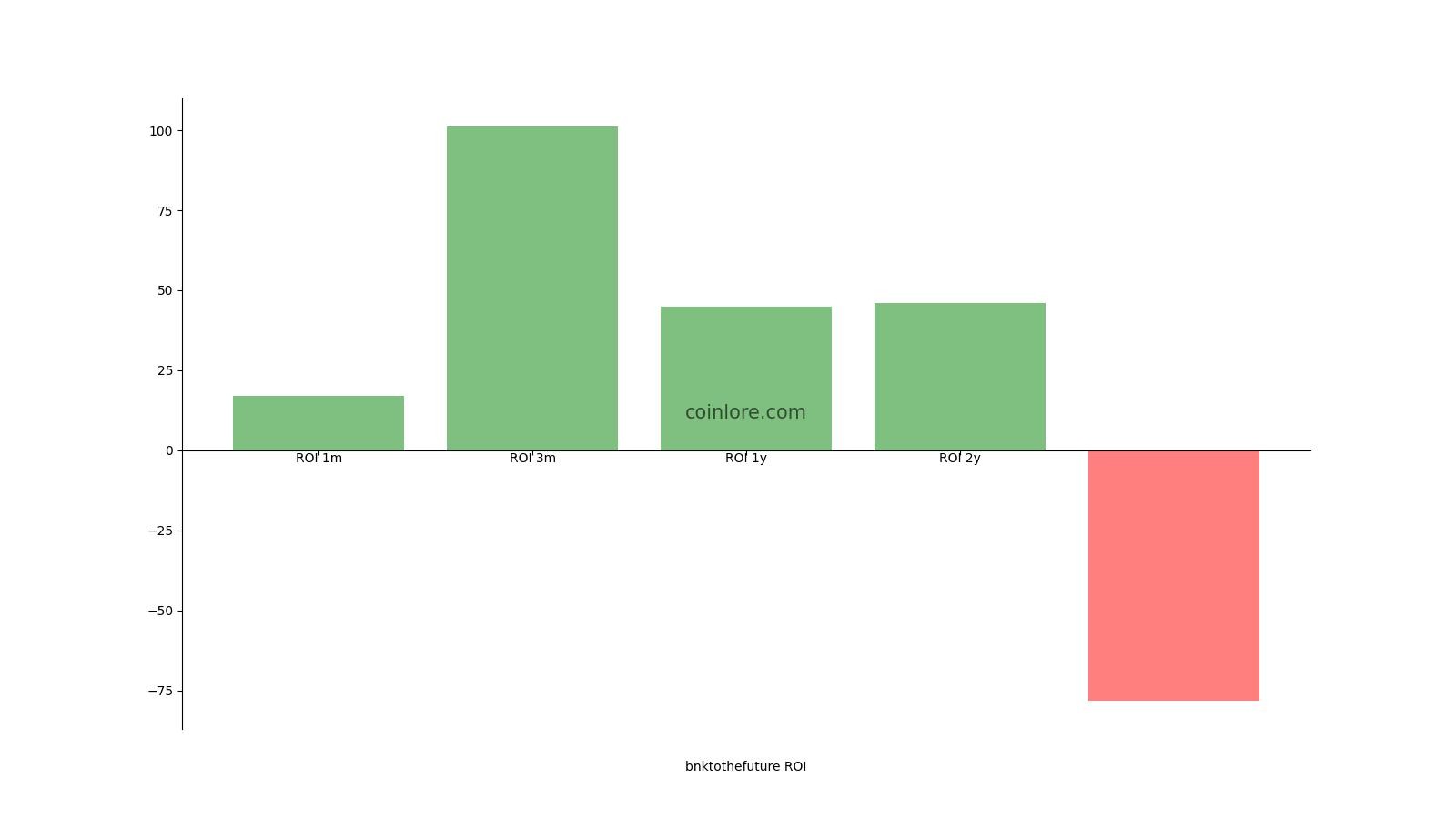 BFT ROI chart