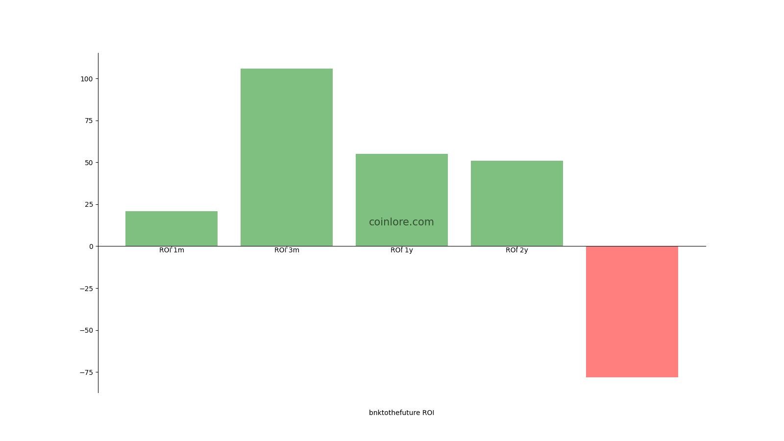 BFT ROI chart