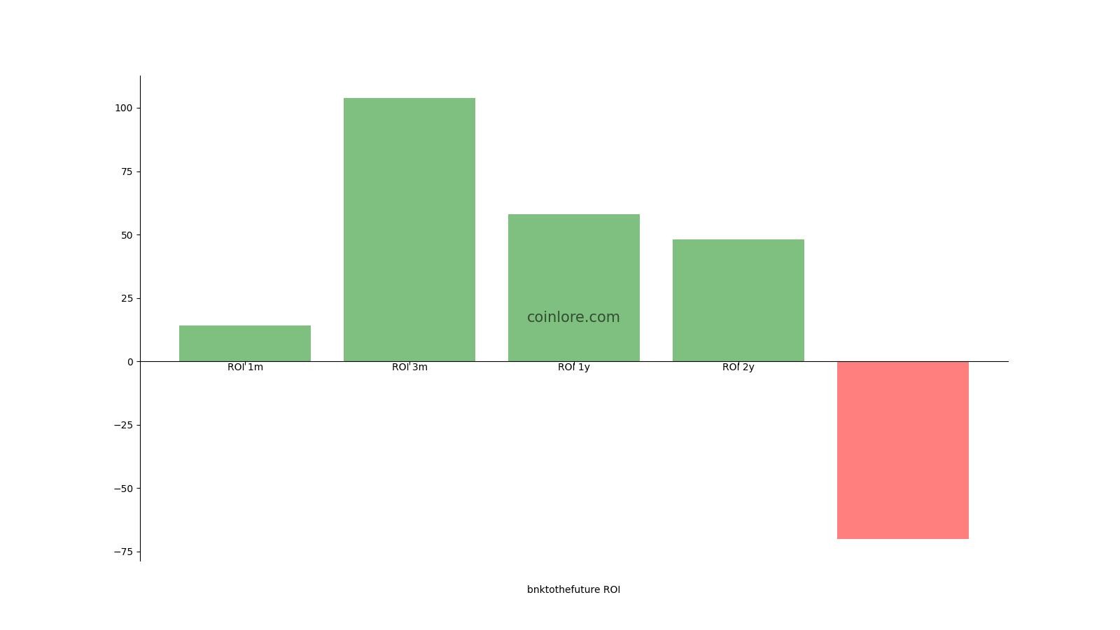 BFT ROI chart