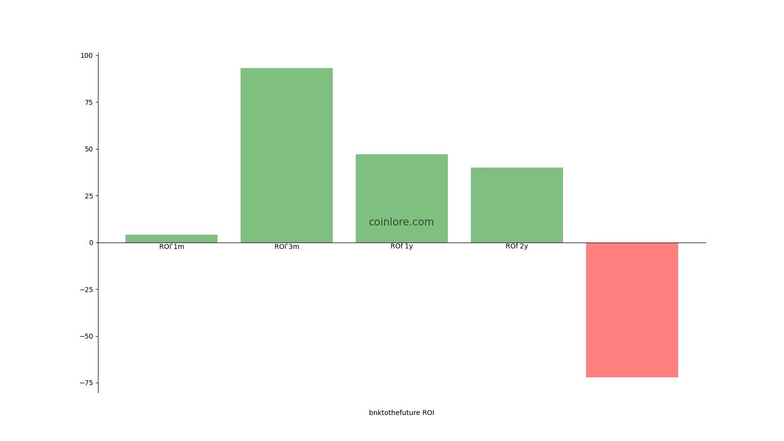 BFT ROI chart