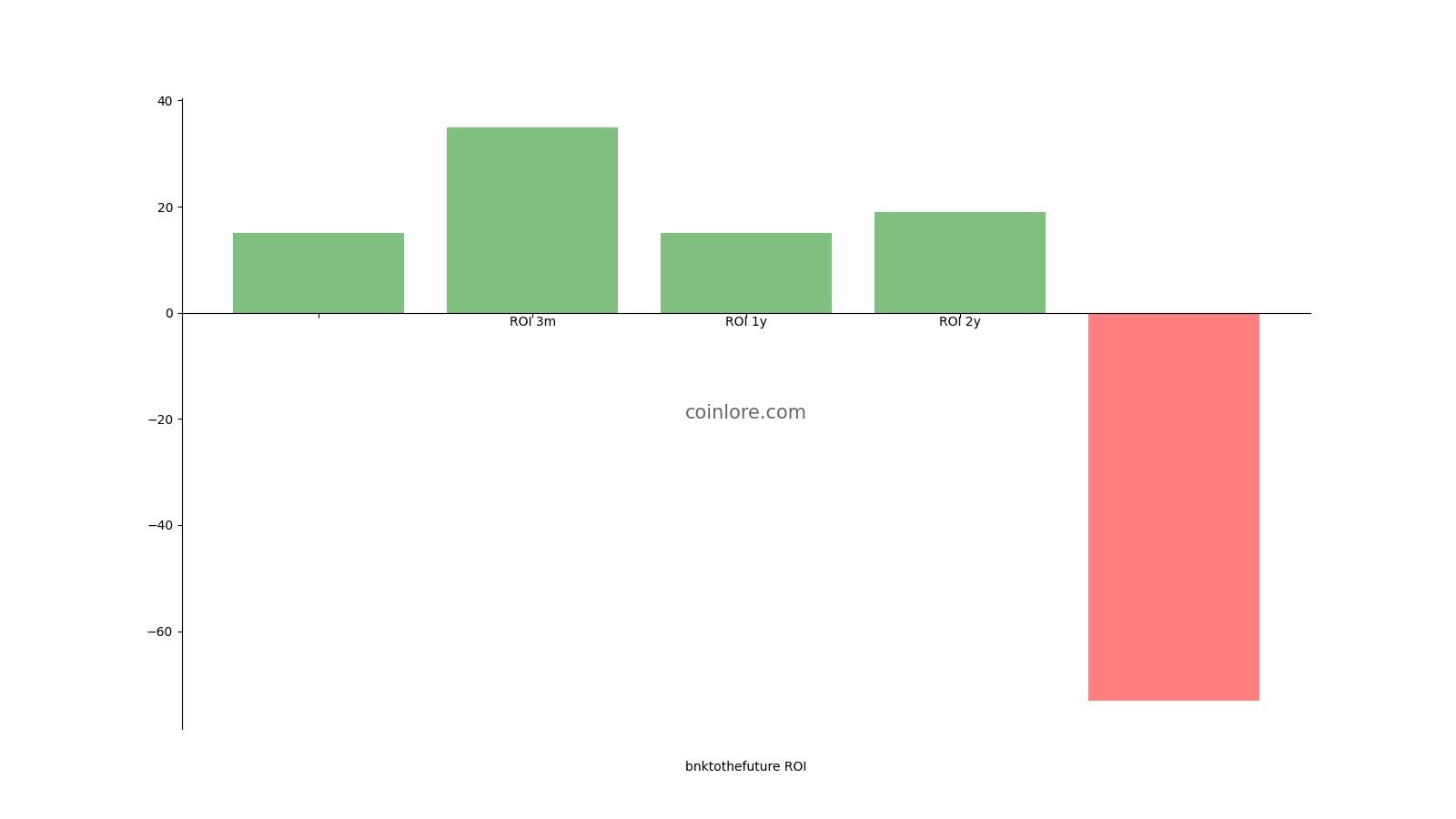 BFT ROI chart