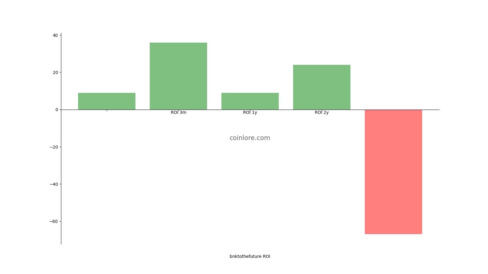 BFT ROI chart