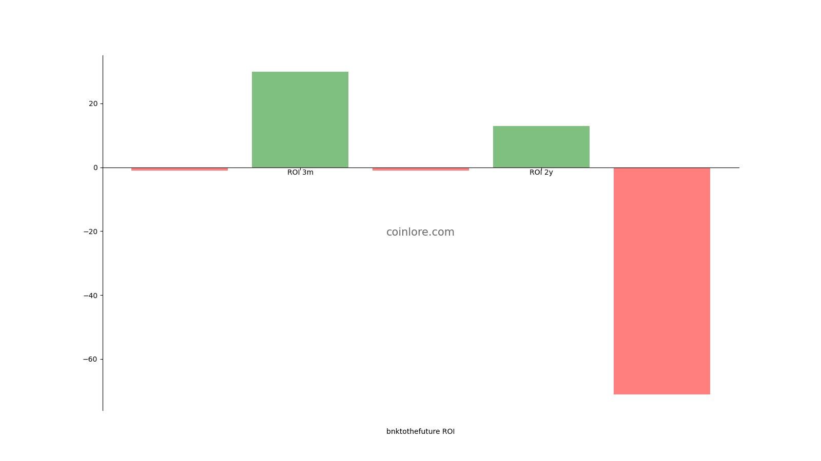 BFT ROI chart