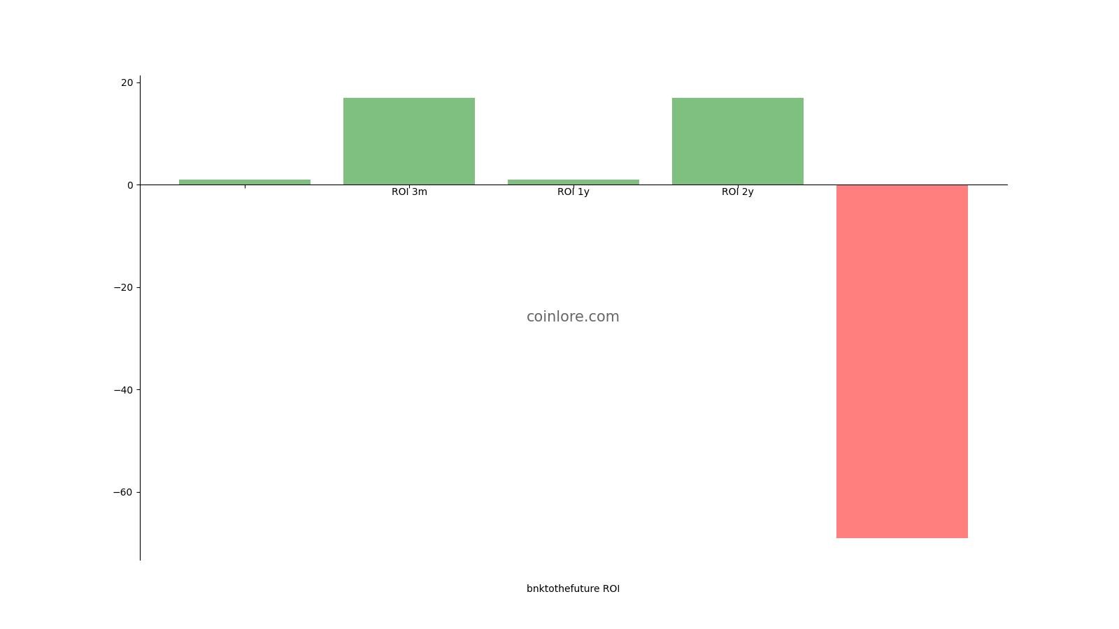 BFT ROI chart