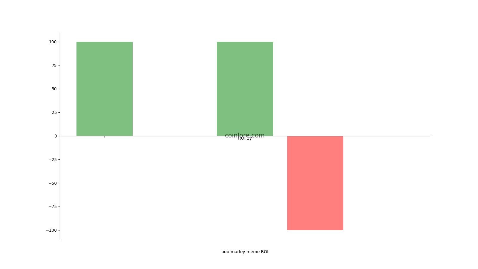 BOBMARLEY ROI chart