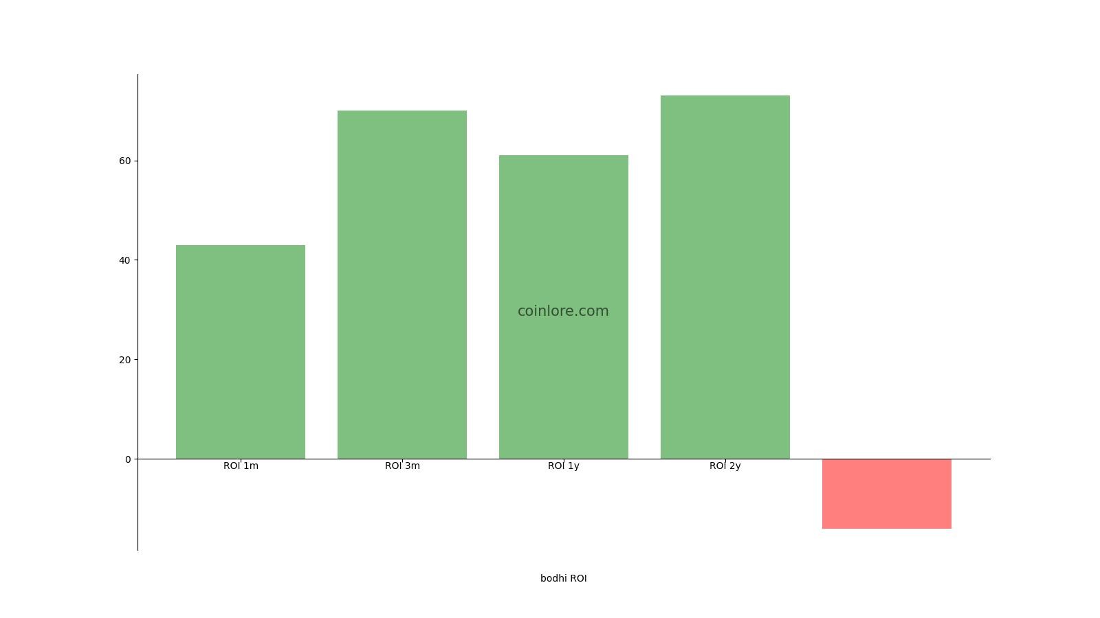 NBOT ROI chart