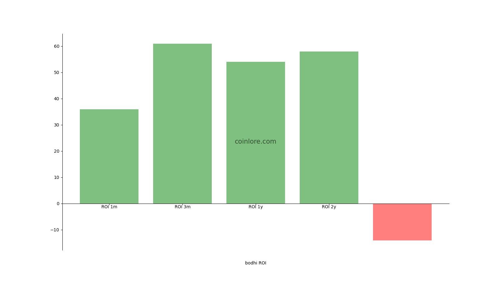 NBOT ROI chart