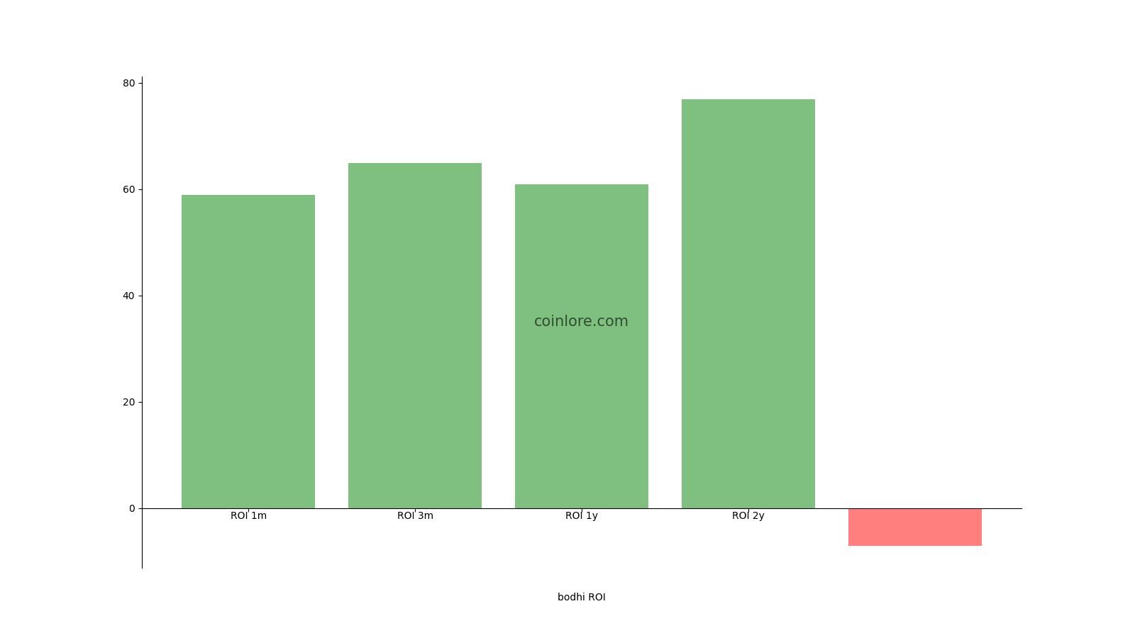 NBOT ROI chart