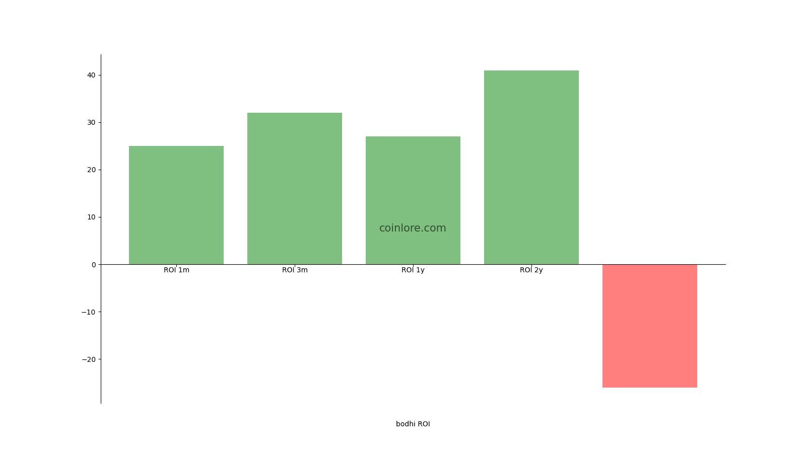 NBOT ROI chart