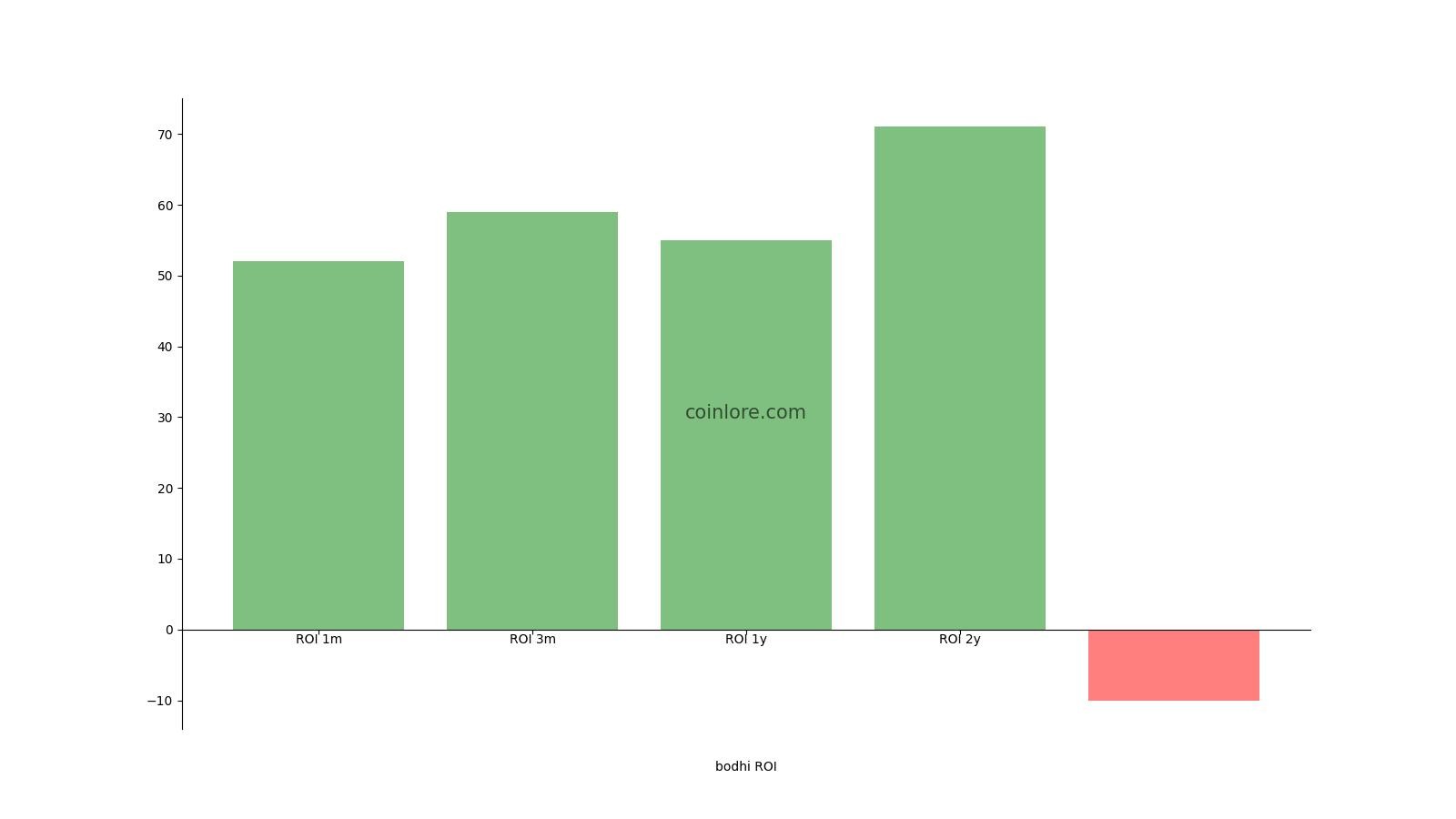 NBOT ROI chart