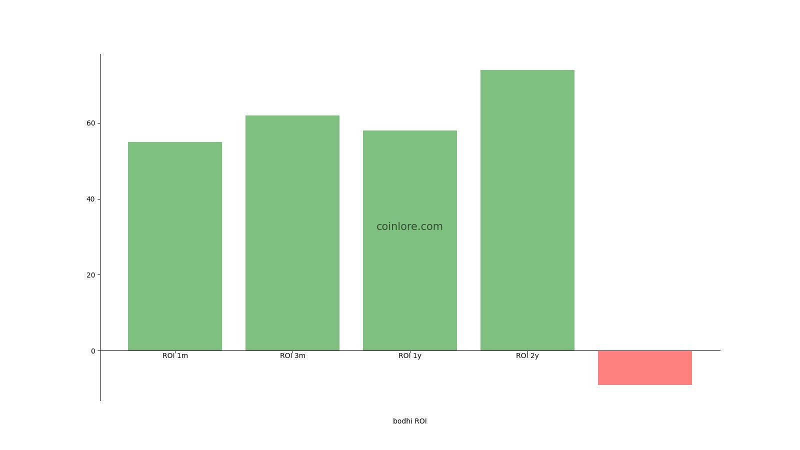 NBOT ROI chart