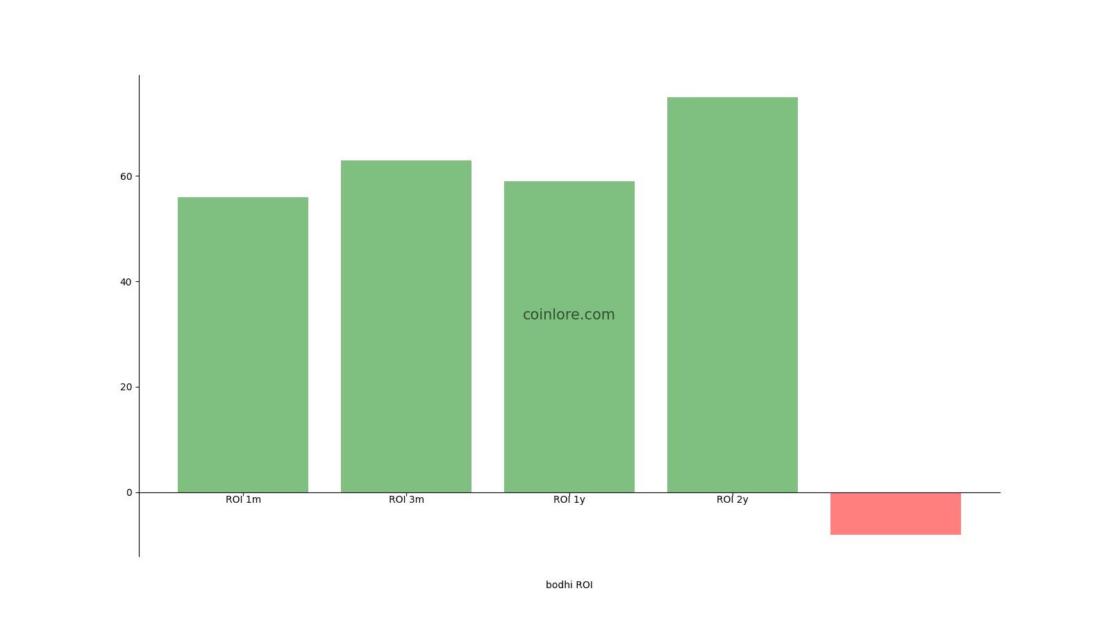 NBOT ROI chart