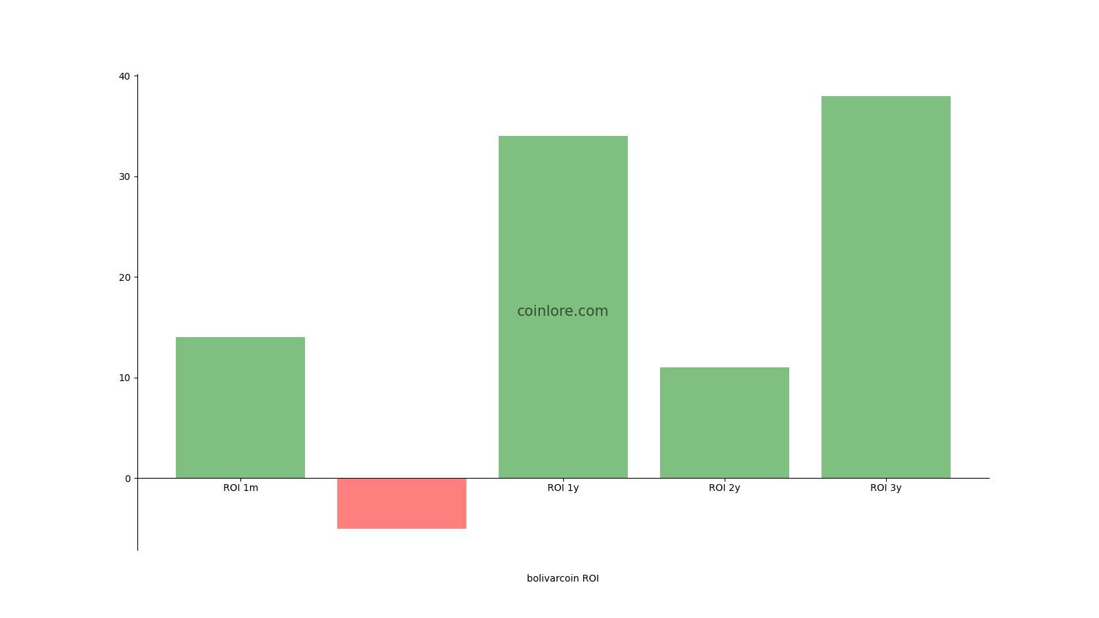 BOLI ROI chart