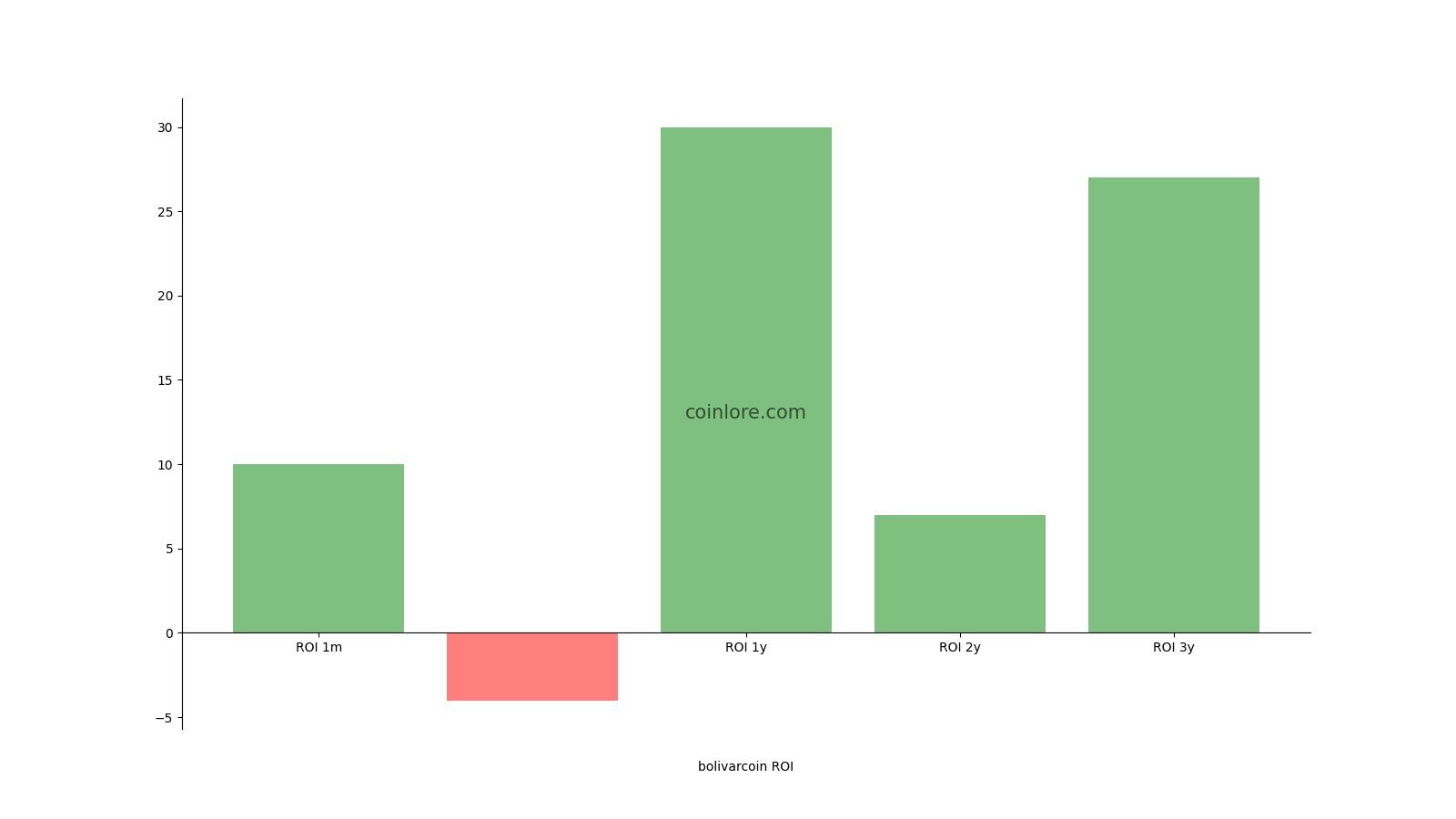 BOLI ROI chart