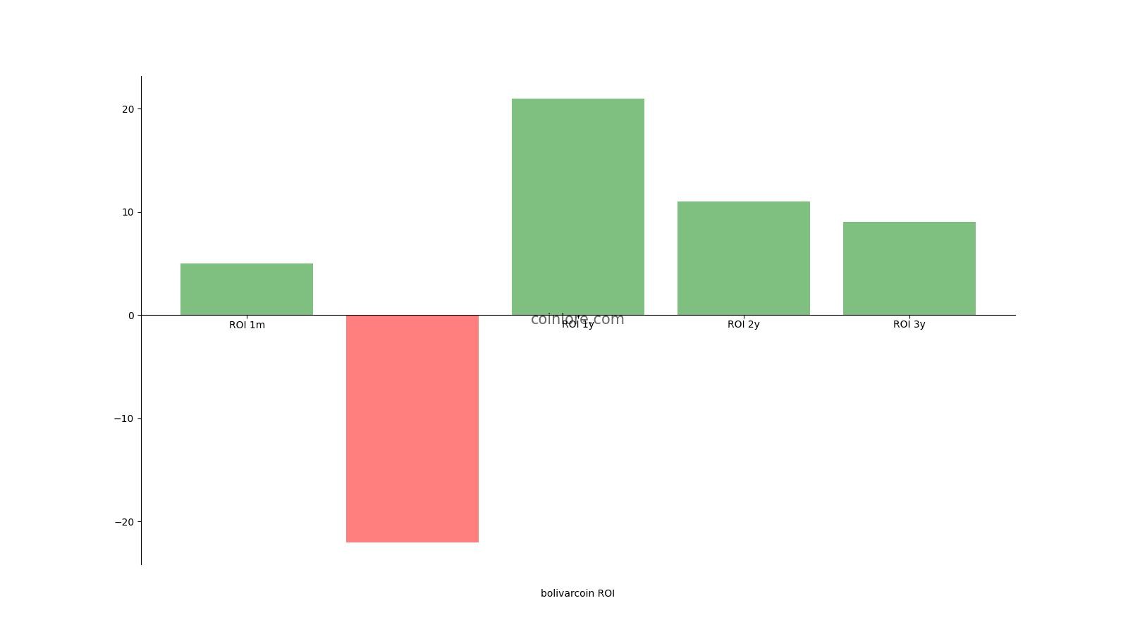 BOLI ROI chart