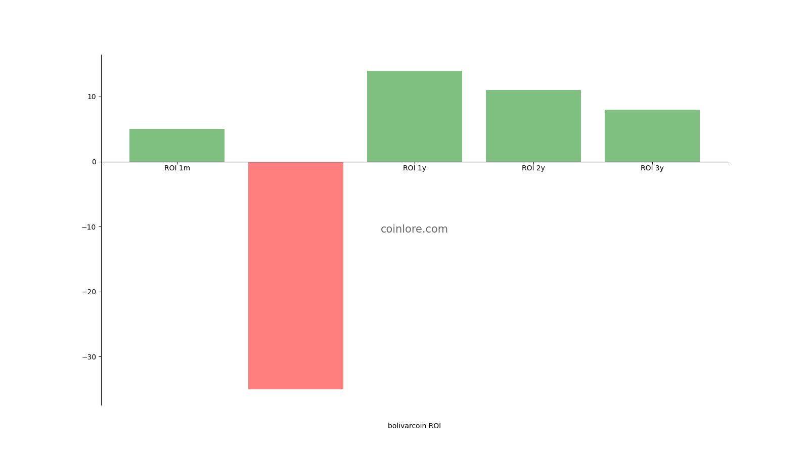 BOLI ROI chart