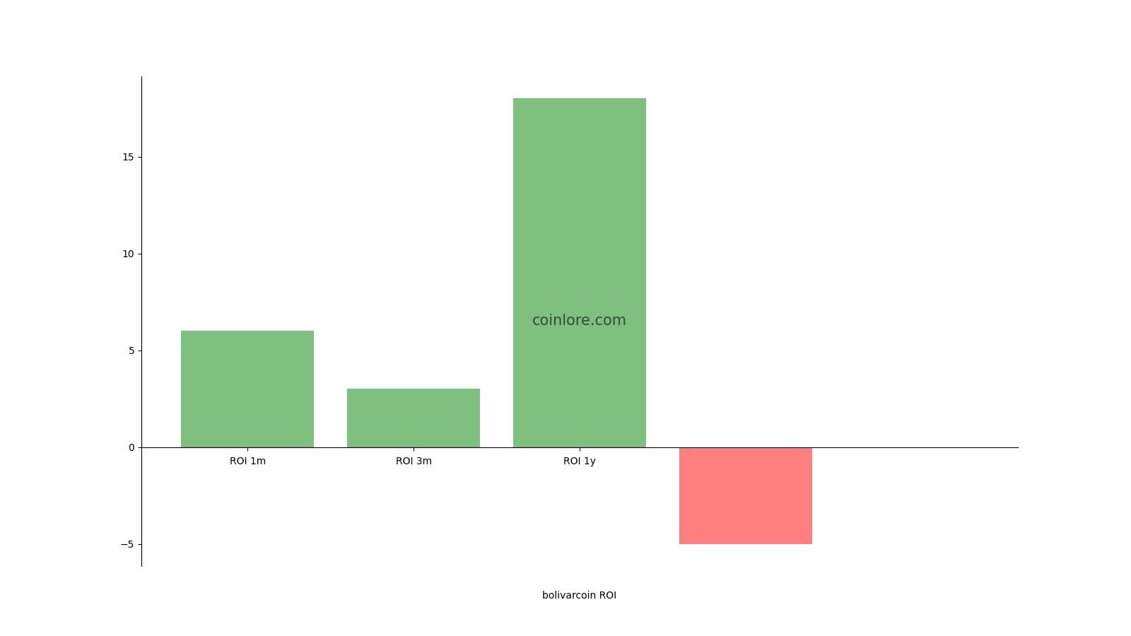 BOLI ROI chart