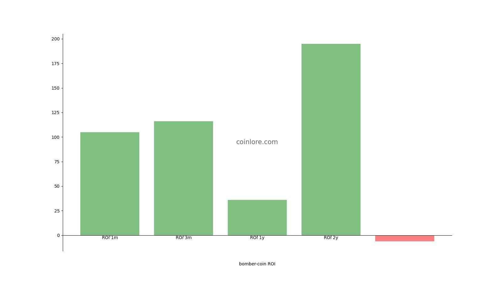 BCOIN ROI chart