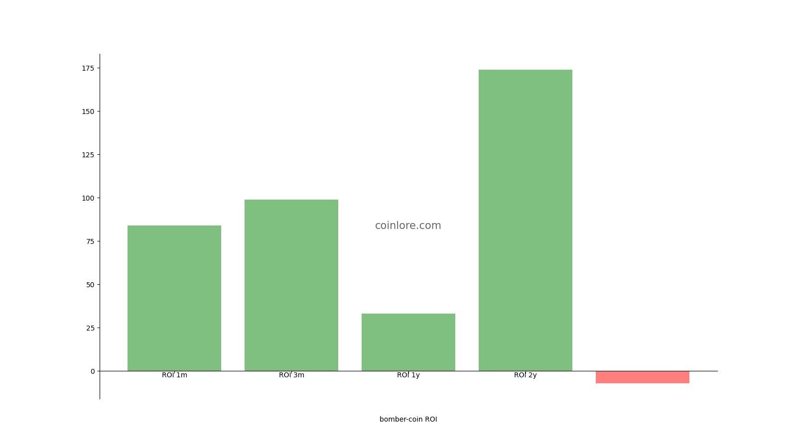 BCOIN ROI chart